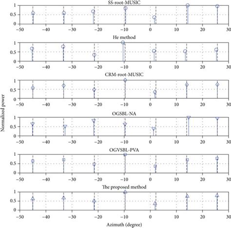 Normalized Spatial Power In Nonuniform Noise Case For M6 K7 N500