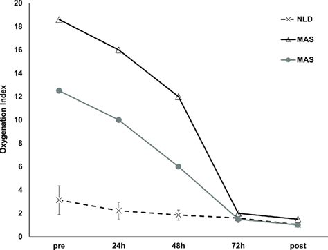Oxygenation Index Oi Trend In Enrolled Patients Hatched Line