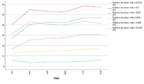 Relative Isolation Index For SAMS Areas And Bespoke