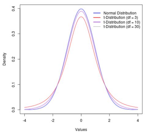 Normal Distribution Vs T Distribution Whats The Difference