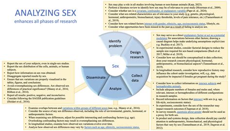Analyzing Sex Gendered Innovations