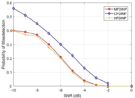 Comparison Of Pmd Vs Input Snr Download Scientific Diagram