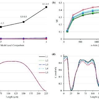 Grid Study Outcomes A Difference Between Mesh Levels For The Download Scientific Diagram