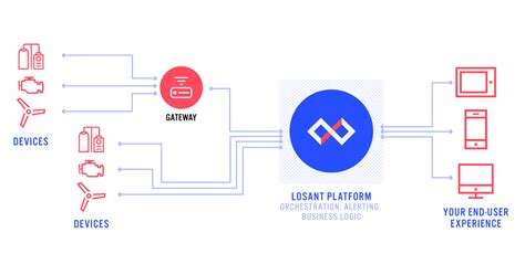 The Fundamental Iot Architecture