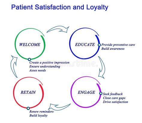 Patient Satisfaction Stock Illustrations 1101 Patient Satisfaction