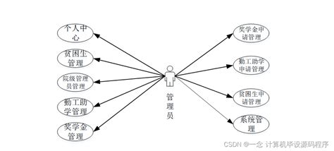 【附源码】java计算机毕业设计高校学生资助信息系统（程序 lw 部署） 高校奖助管理系统设计与实现代码 csdn博客
