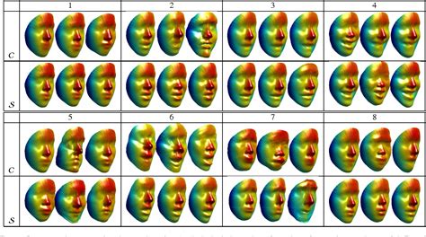 Figure 5 From A Comprehensive Statistical Framework For Elastic Shape Analysis Of 3d Faces