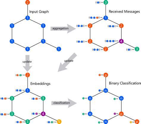 Figure From A Survey On The Expressive Power Of Graph Neural Networks Semantic Scholar