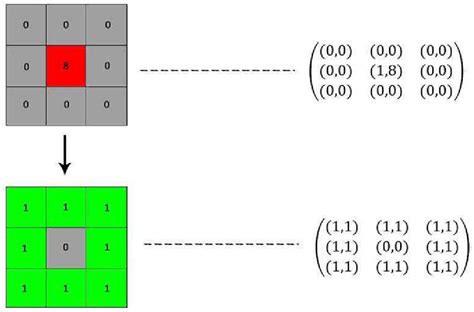 Figure 16 From Sandpile Simulation Based Graph Data Model For Mvd