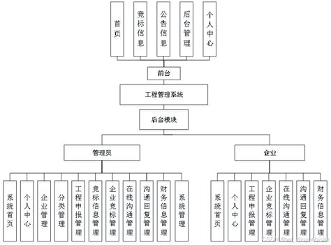 计算机毕业设计之springbootspringboot Vue的工程管理系统springbootvue的工程管理系统 Csdn博客