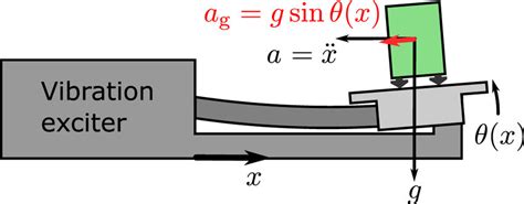 Principle Of The Tilt Coupling In Vibration Calibration The Download Scientific Diagram