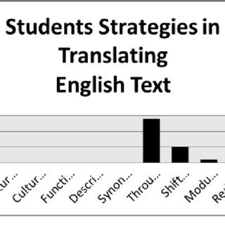 Students Strategies In Translating English Text Download Scientific Diagram