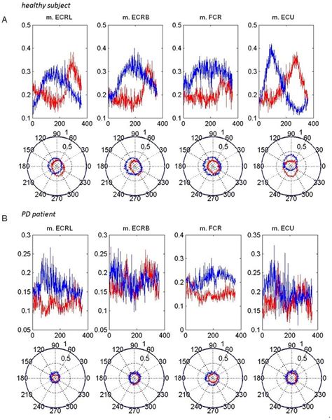 Examples Of Individual Emg Data Emg Mean Data Of One Healthy Subject