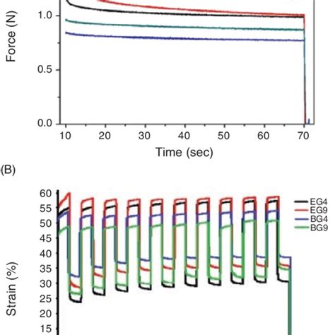 13 A Stress Relaxation And B Cyclic Creep Recovery Test For Download Scientific Diagram