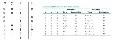 Solved Minterms And Maxterms For Three Binary Variables
