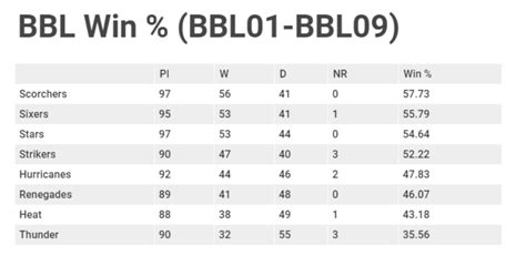 Factors That Influence Success In The Big Bash League
