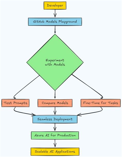 Ai Github Microsoft Developertools Innovation Techtrends Ilyas F ☁☁☁