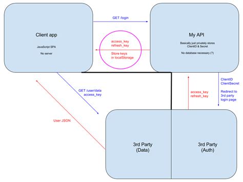 Javascript How To Send Oauth2 Tokens To Client And Store Them