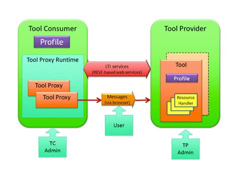 Why Learning Tool Interoperability Matters In Elearning