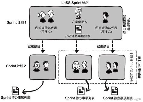 什么是less：大规模scrum——小型less框架 规模化敏捷 less csdn博客