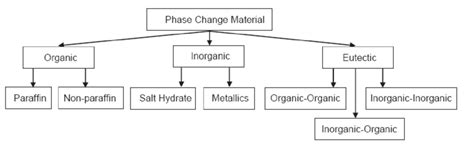 PCM Classification Download Scientific Diagram