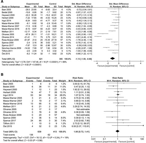 Primary Efficacy Outcomes And Acceptability Outcomes A Forest Plot Of