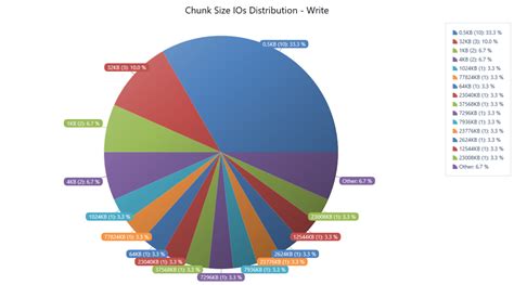 Diskspd Not Writing To The Drive In Chunks As Defined By The B