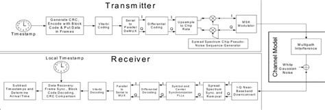 Spread Spectrum System For Travel Time Measurement Simplified Diagram Download Scientific