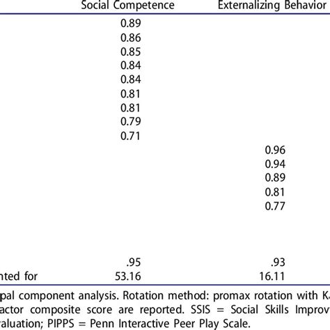 principal component structure matrix of the factor analysis with all