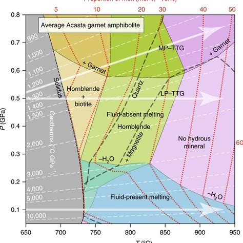 Simplified Model Of Mantle Melting A Variation Of Melting