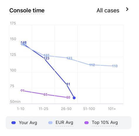 My Robotic Assisted Sigmoid Resection Surgery Time Has Decreased Being