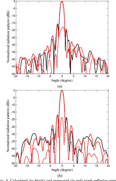 Figure 5 From Ka Band Deployable Mesh Reflector Antenna Compatible With The Deep Space Network