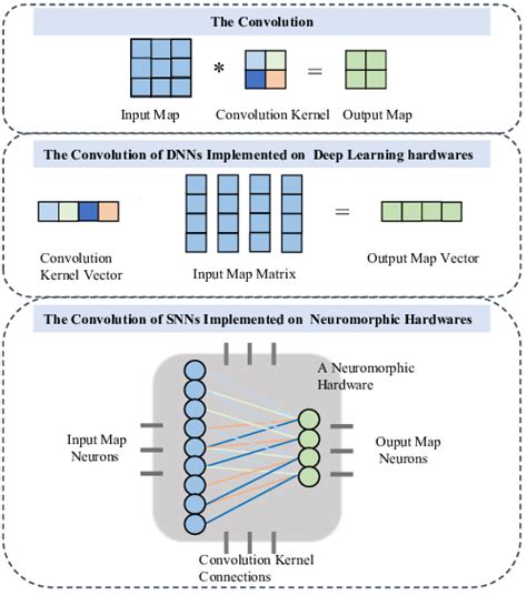 The Difference Of Convolution Computing Process Between DNNs And SNNs