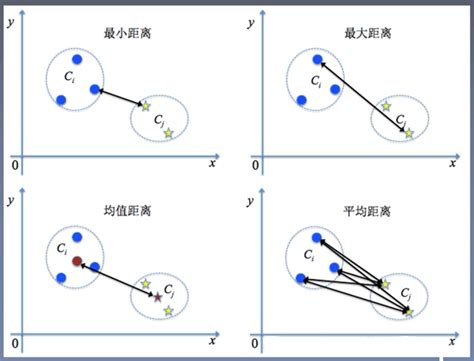 【机器学习08】层次聚类 sklearn 层次聚类 csdn博客