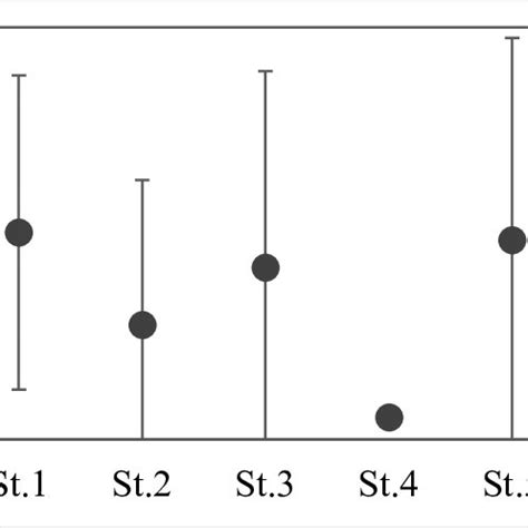 Average Differences Between GNSS And Trilateration Positioning Of All