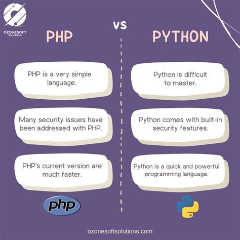 Here Is The Difference Between Php And Python So Which One Would You