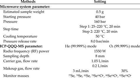 Parameters Used For Digestion And Analysis Of Total Selenium