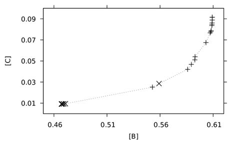 Final Set Of Non Dominated Points For The Multi Objective Case Study Download Scientific