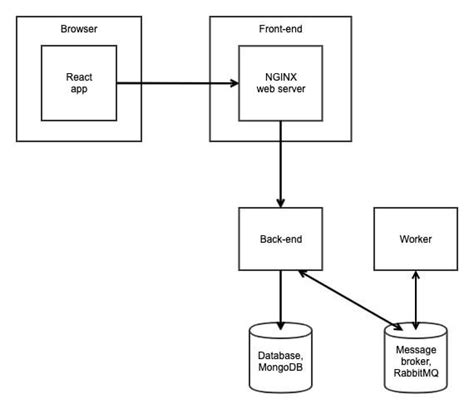 Fullstack Javascript Microservice Web App In Minutes Rjavascript