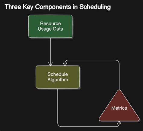 Scheduling Problem In Hpc Systems Research Blog