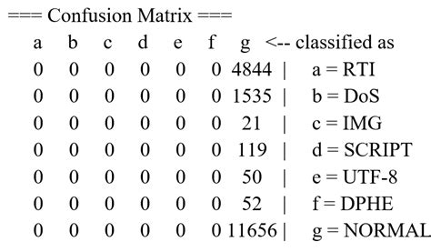 Confusion Matrix For Zeror Naive Bayes Multinomial Text Algorithm Download Scientific Diagram