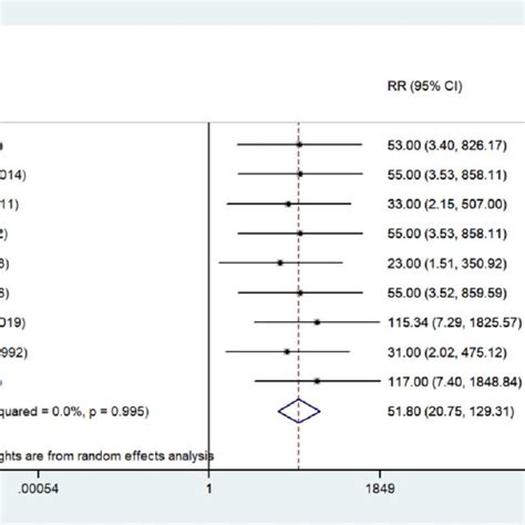 Forest Plot Comparing The Relative Risk Rr Of Having No Download