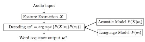 The Architecture Of An Automatic Speech Recognition Model Download