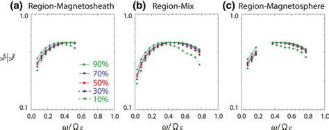The Spectra Of The Parallel Propagation Speed Of Whistler Waves
