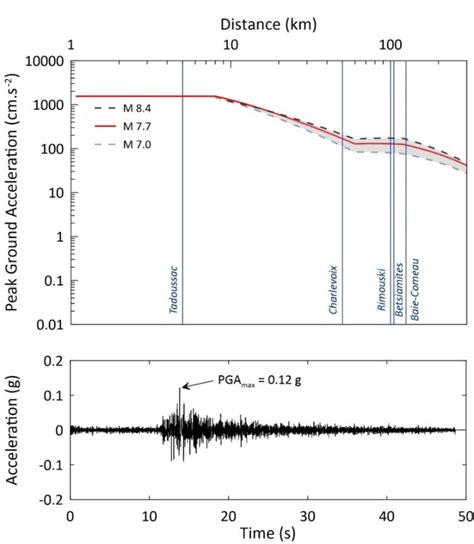 Peak Ground Acceleration Versus Distance Predicted By The Ground Motion Download Scientific