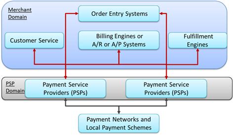 Announcing The Payments Orchestration Layer The Necessary