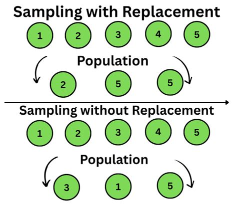 Sampling With Or Without Replacement Geeksforgeeks