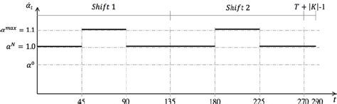 Stepped Function For The Work Pace Factor In The NISSAN Case Download Scientific Diagram