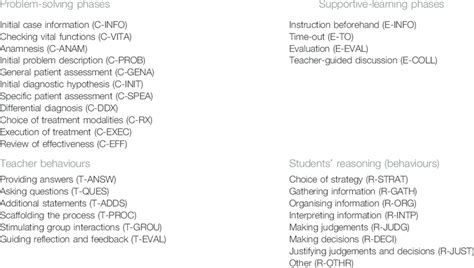 The Coding Scheme Main Categories For Observations Of The Clinical Download Table
