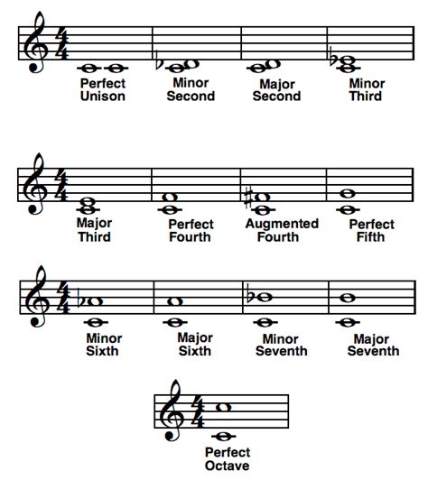 Identifying Intervals Music Theory
